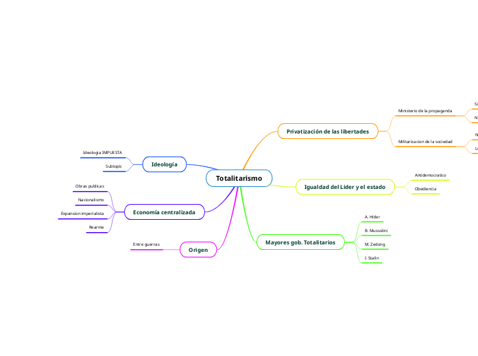 Totalitarismo - Mind Map
